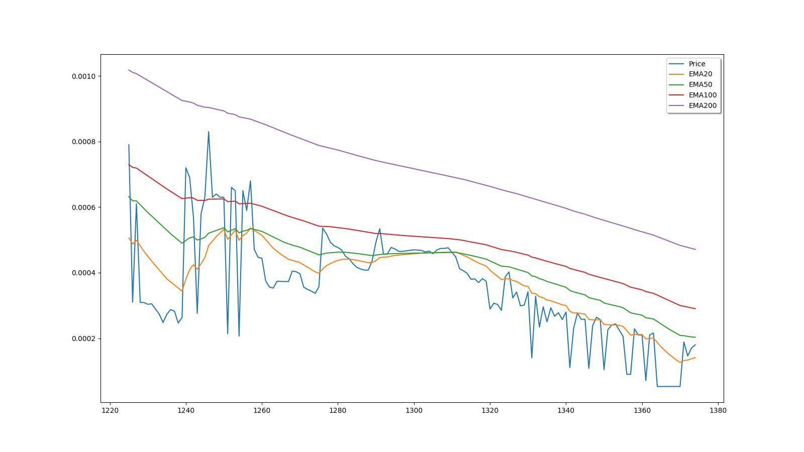 TBCC Exponential Moving Averages