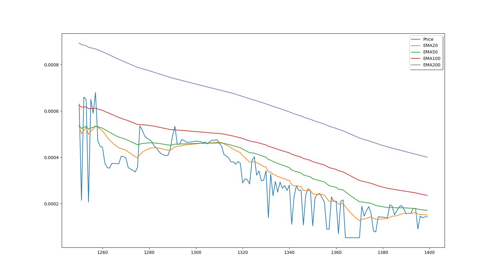 TBCC Exponential Moving Averages
