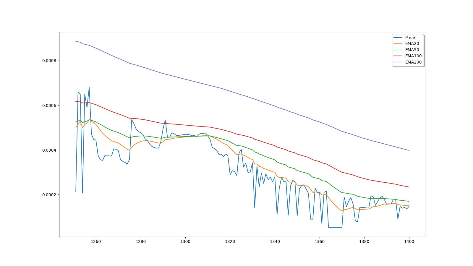 TBCC Exponential Moving Averages