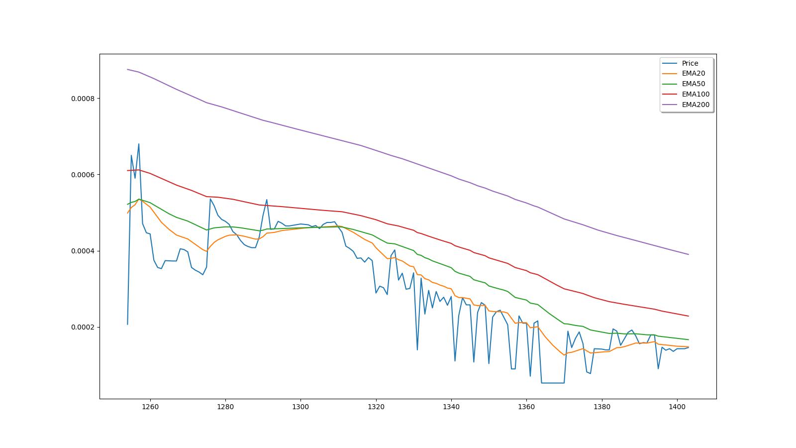 TBCC Exponential Moving Averages