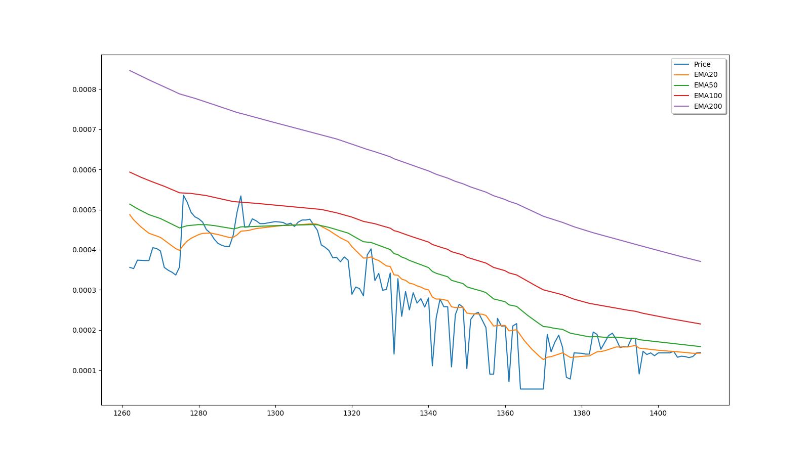 TBCC Exponential Moving Averages