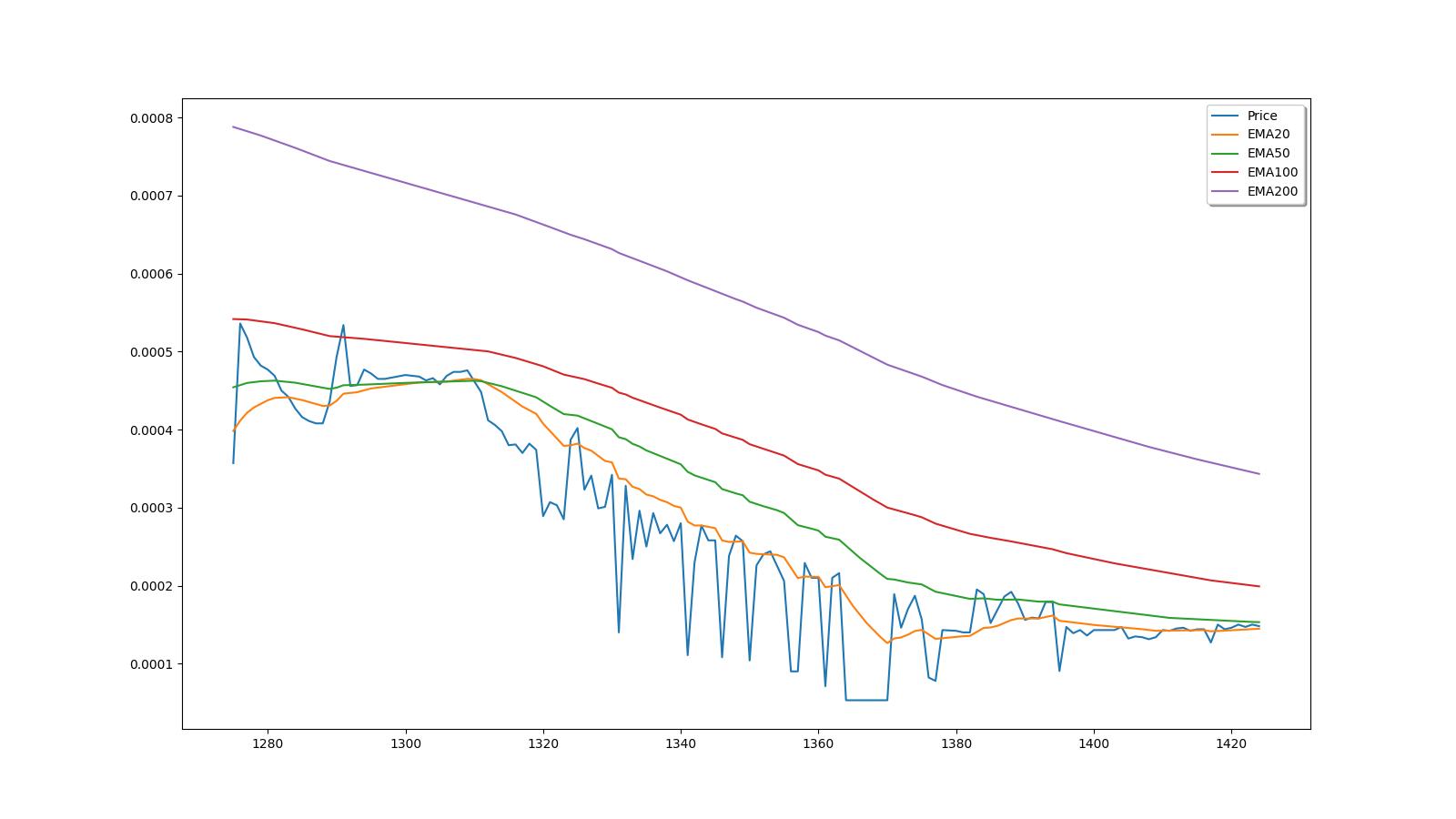 TBCC Exponential Moving Averages