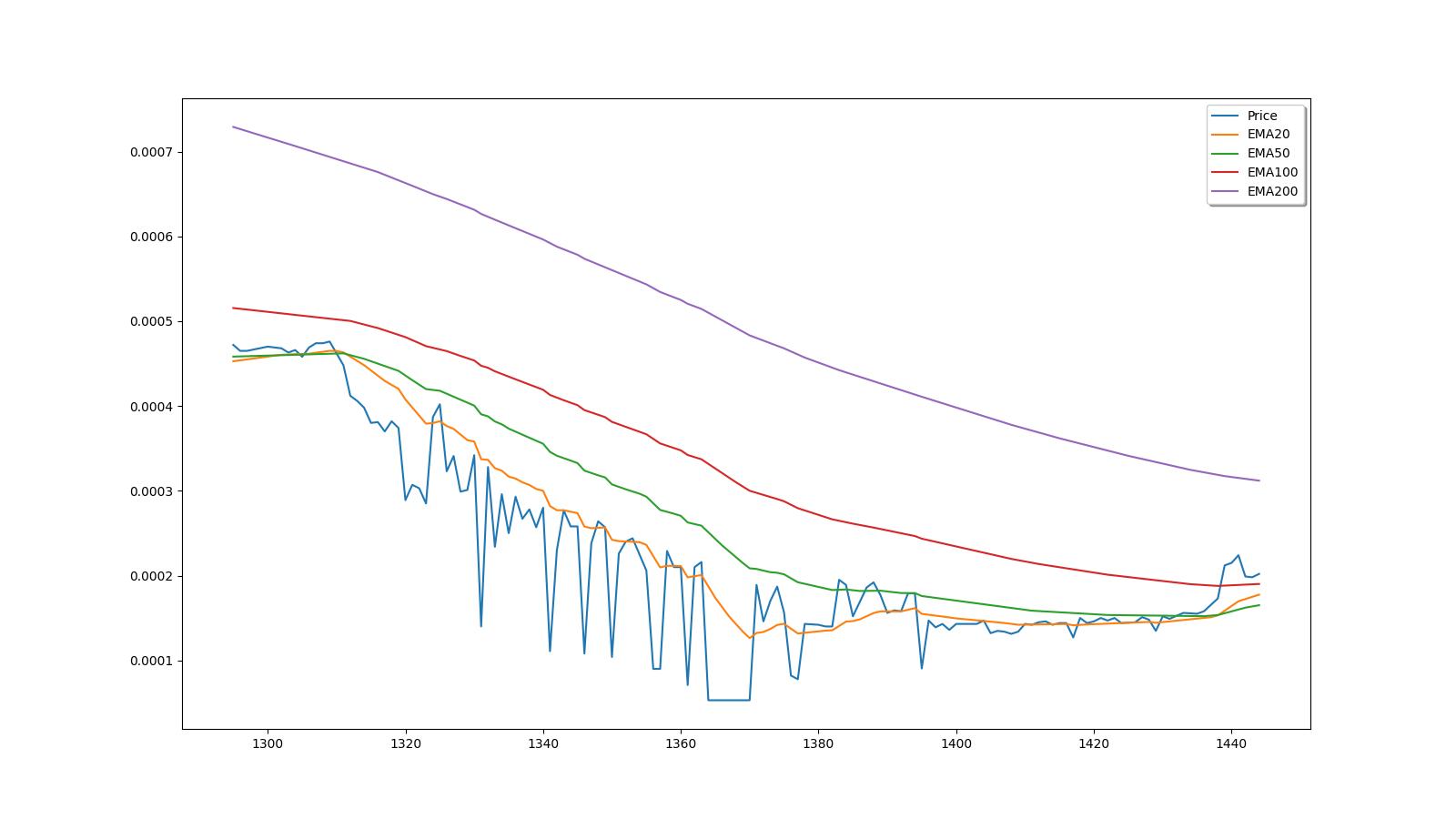 TBCC Exponential Moving Averages