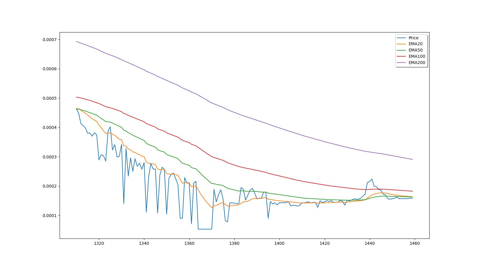 TBCC Exponential Moving Averages