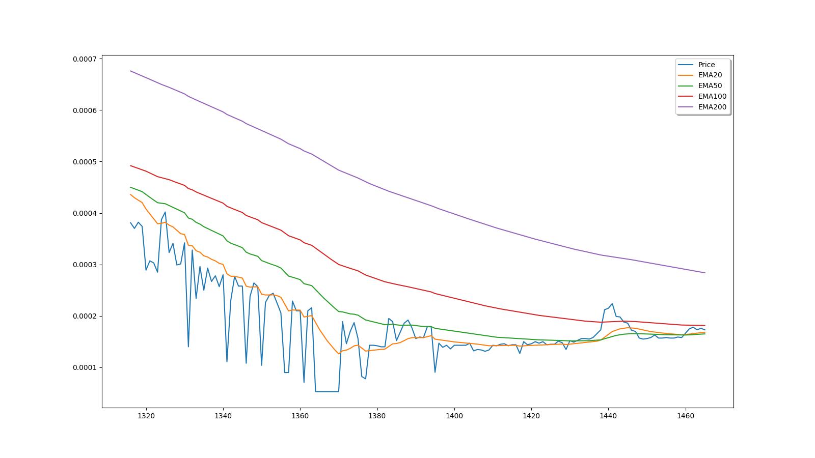TBCC Exponential Moving Averages