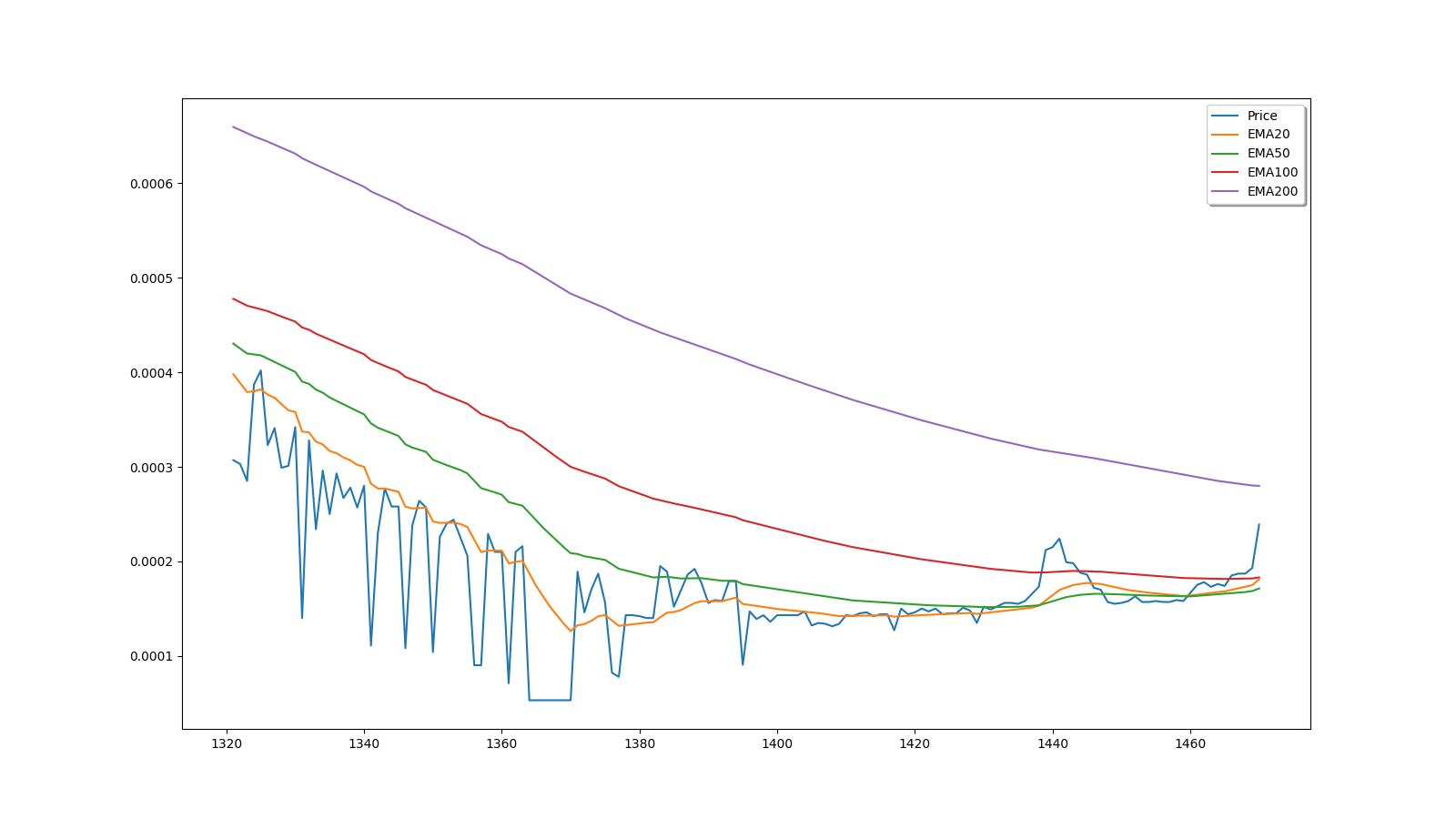 TBCC Exponential Moving Averages