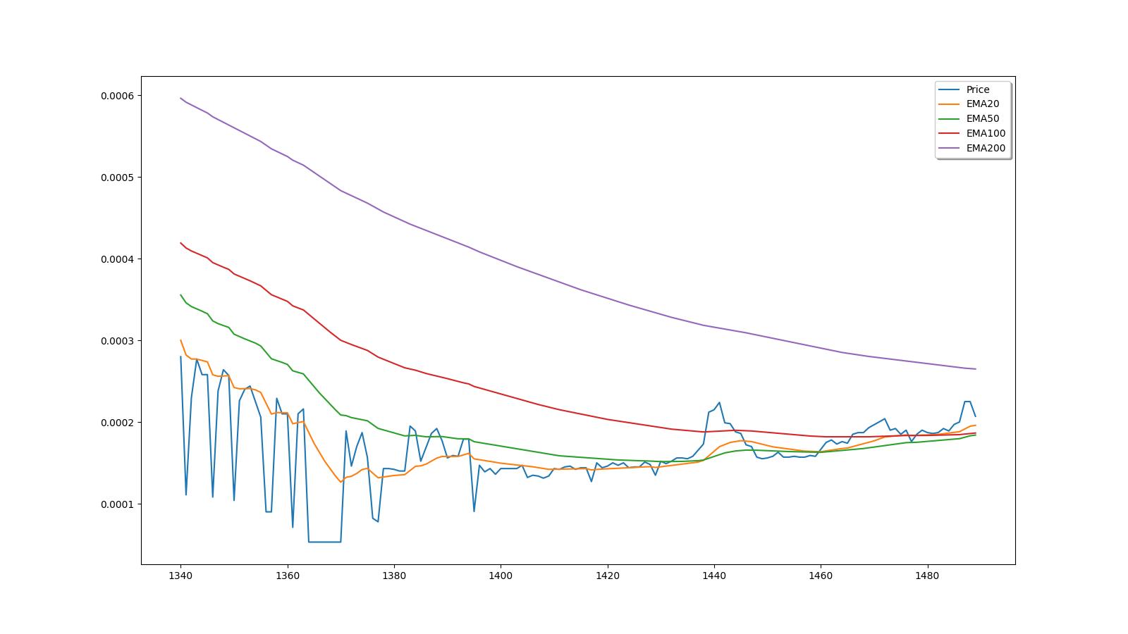 TBCC Exponential Moving Averages