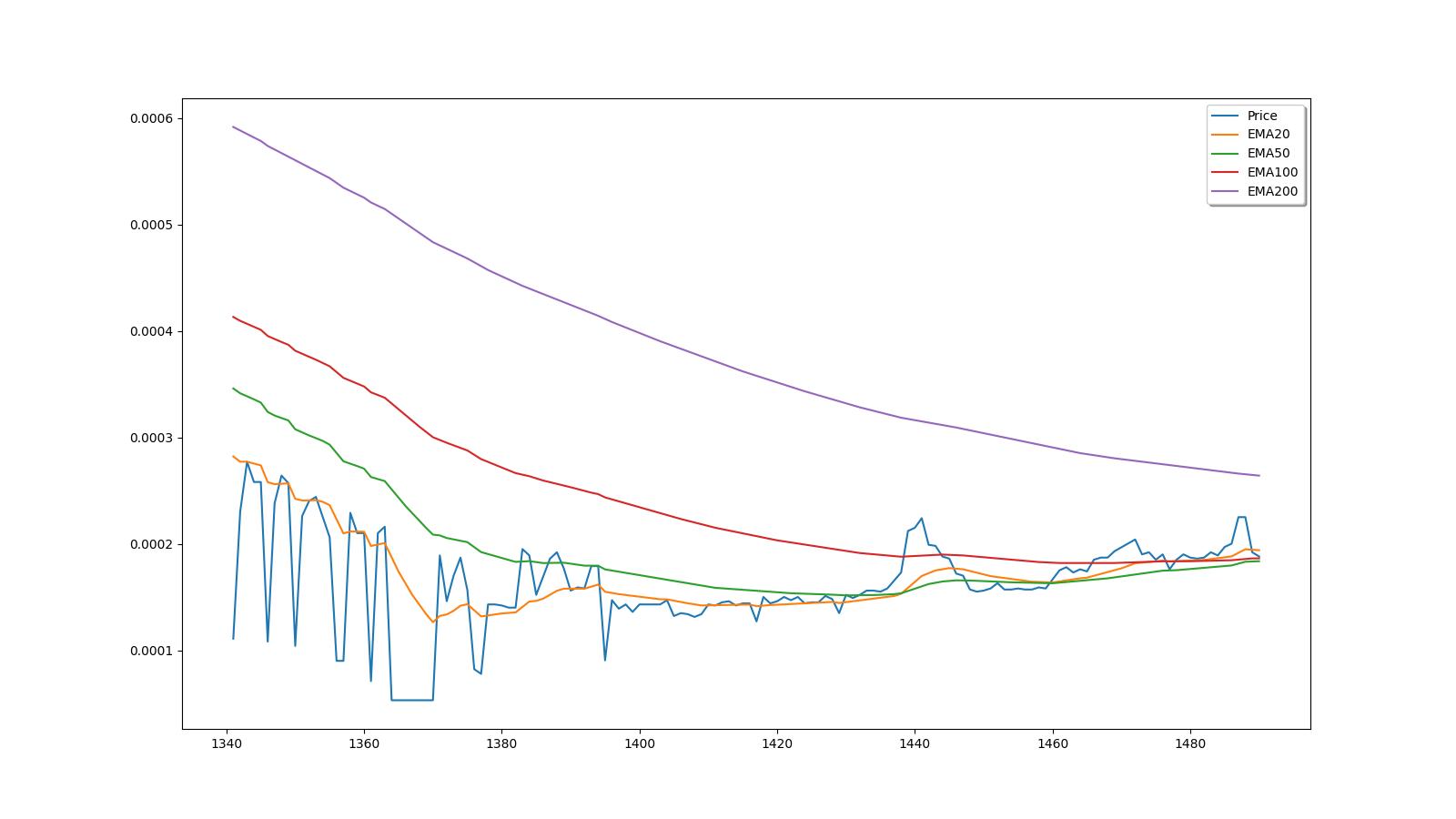 TBCC Exponential Moving Averages