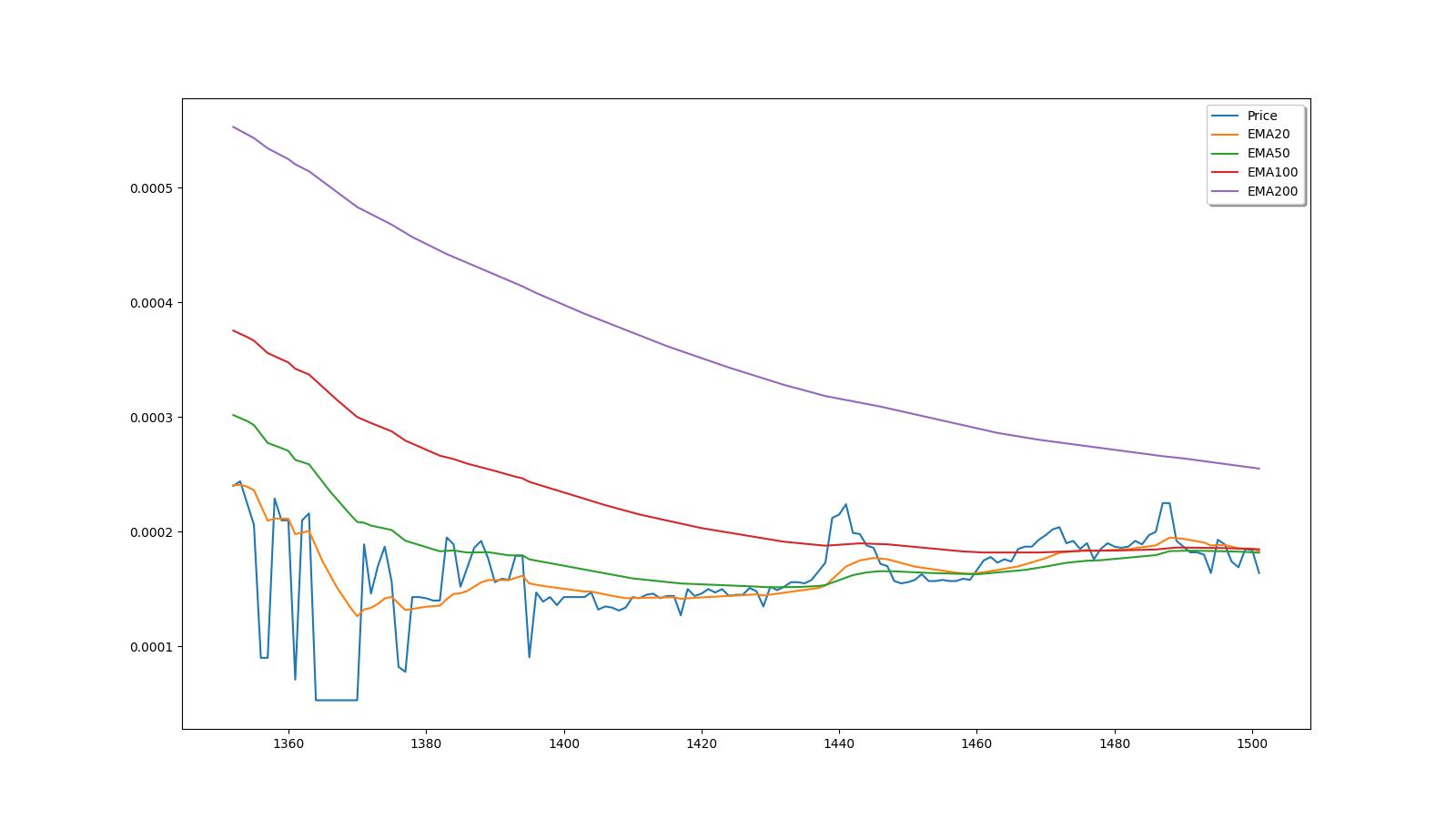 TBCC Exponential Moving Averages