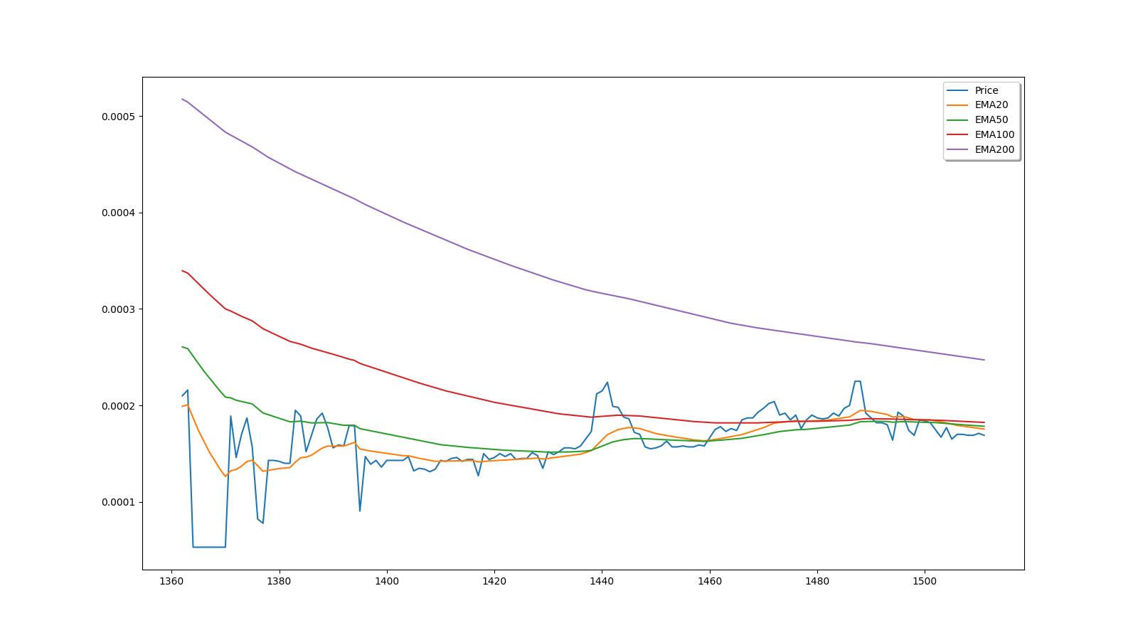 TBCC Exponential Moving Averages