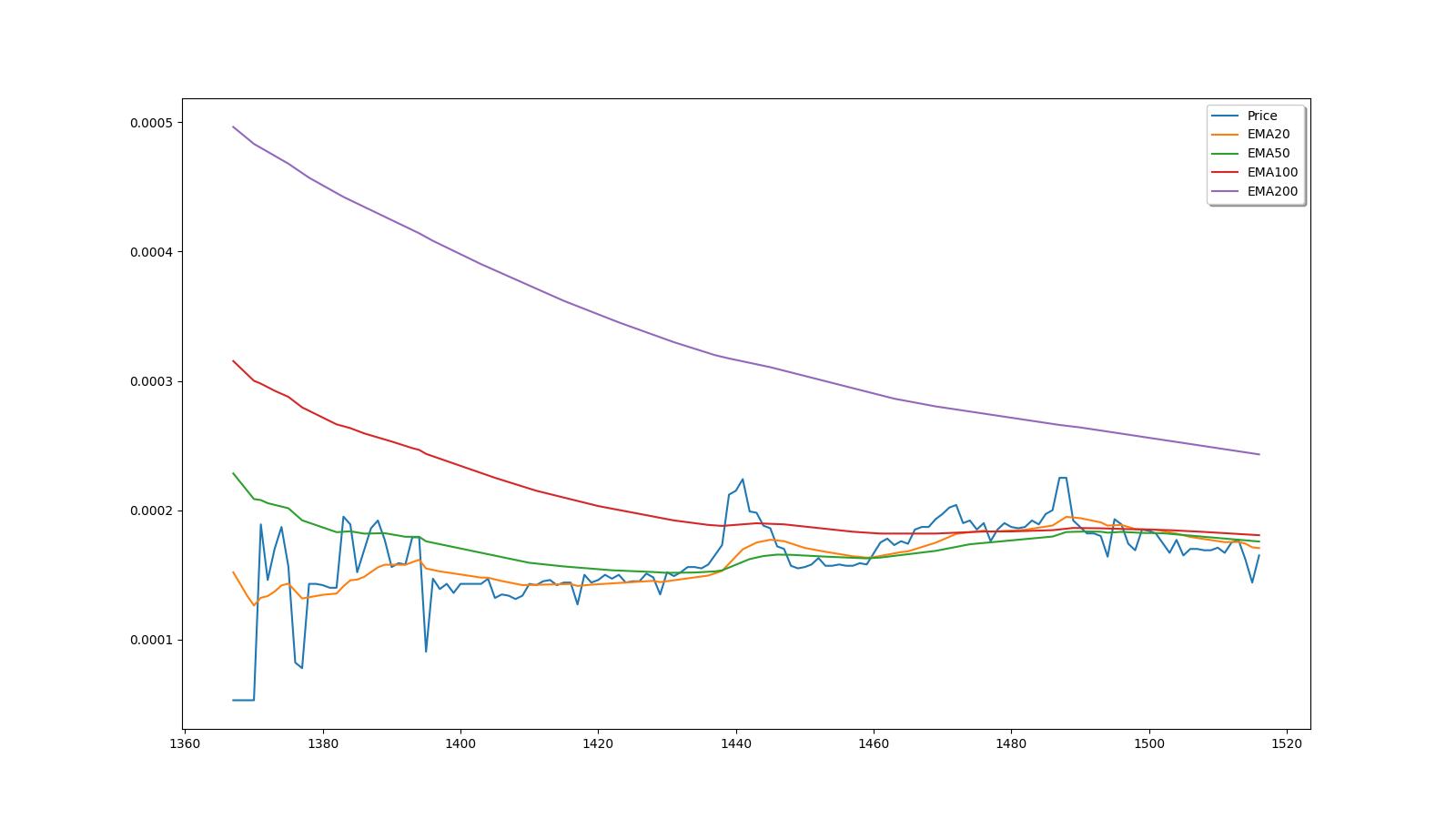 TBCC Exponential Moving Averages