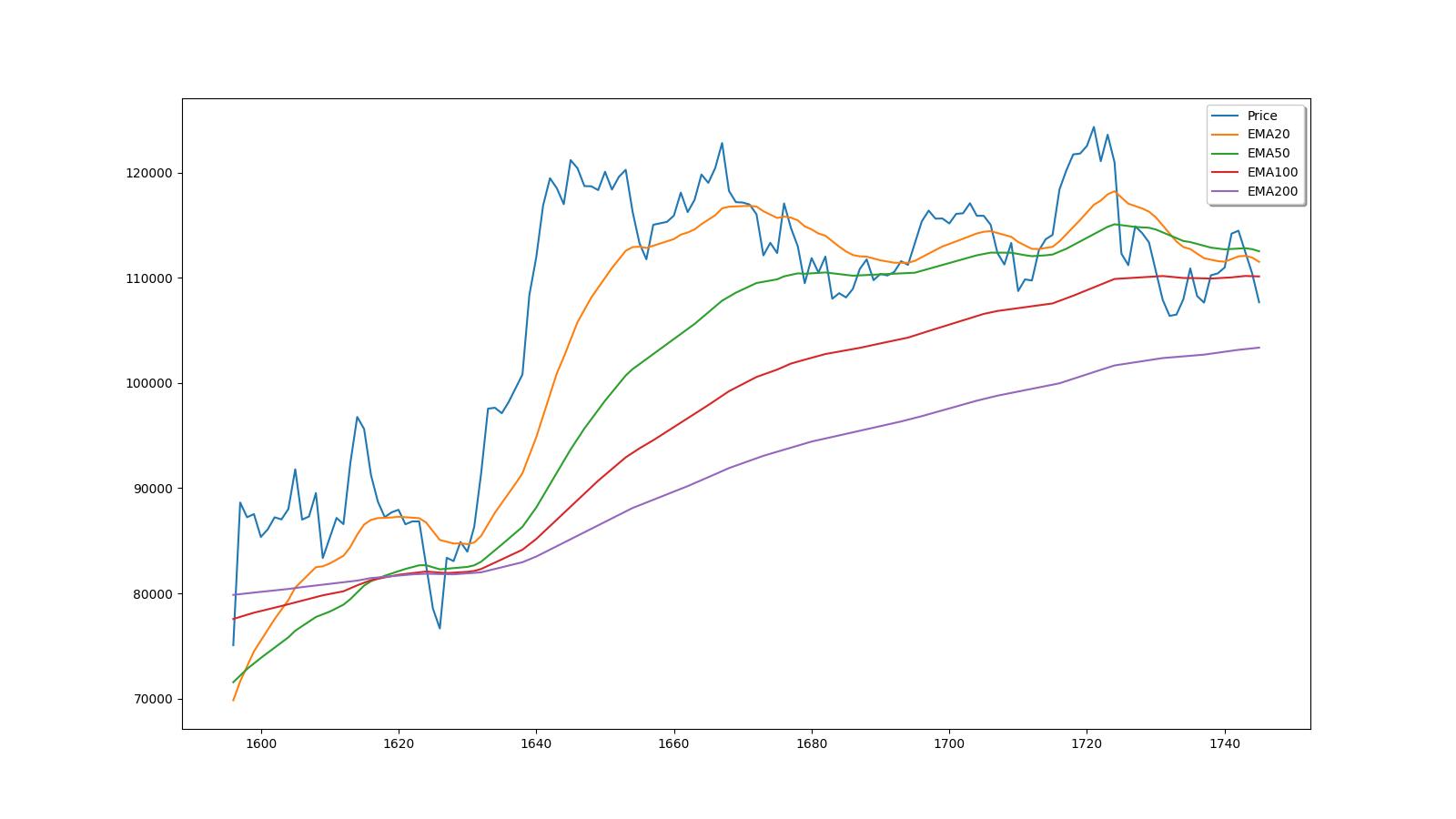 TBTC Exponential Moving Averages