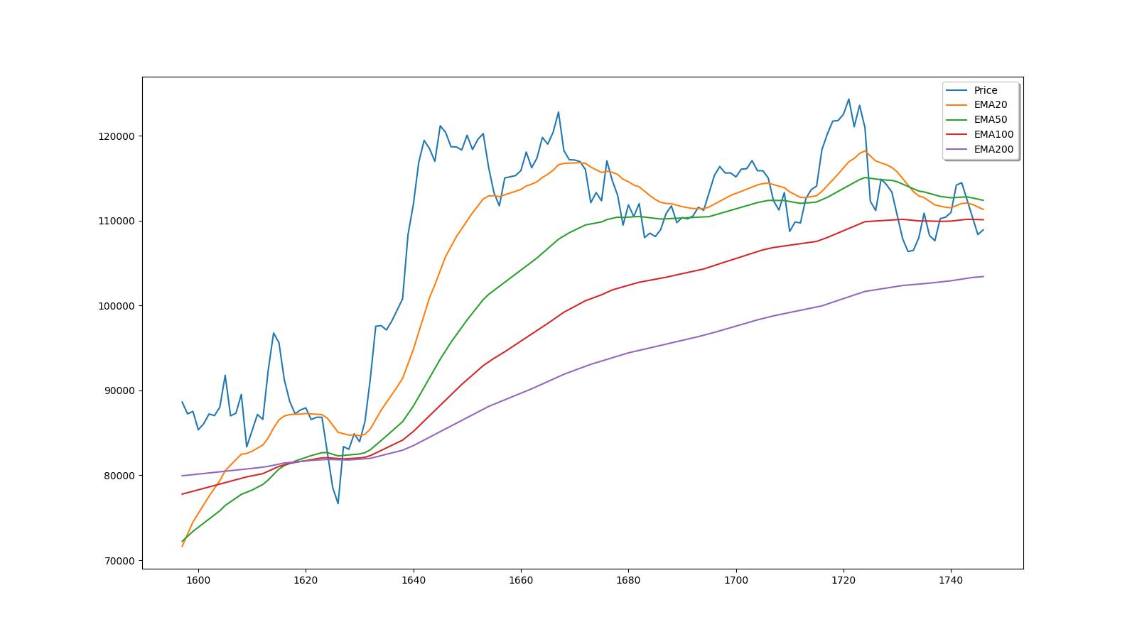 tBTC Exponential Moving Averages