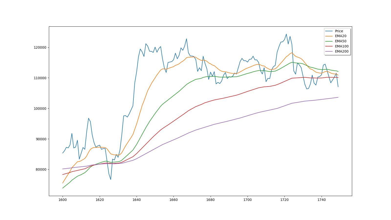 TBTC Exponential Moving Averages