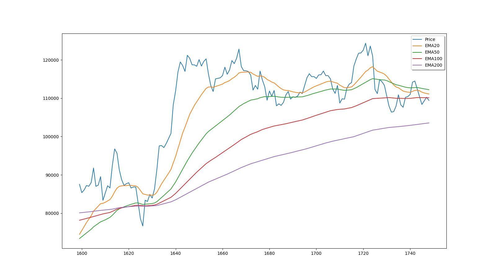 TBTC Exponential Moving Averages