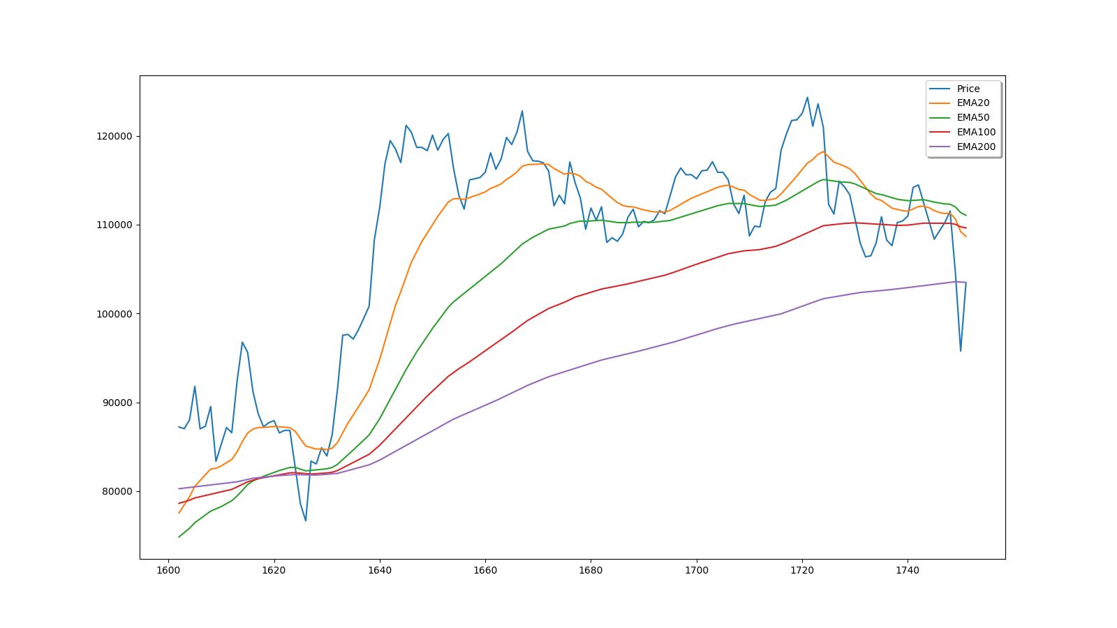 TBTC Exponential Moving Averages
