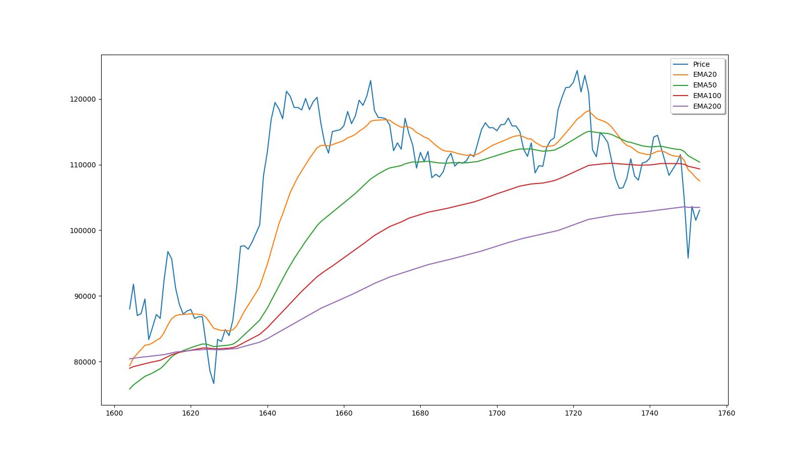 TBTC Exponential Moving Averages