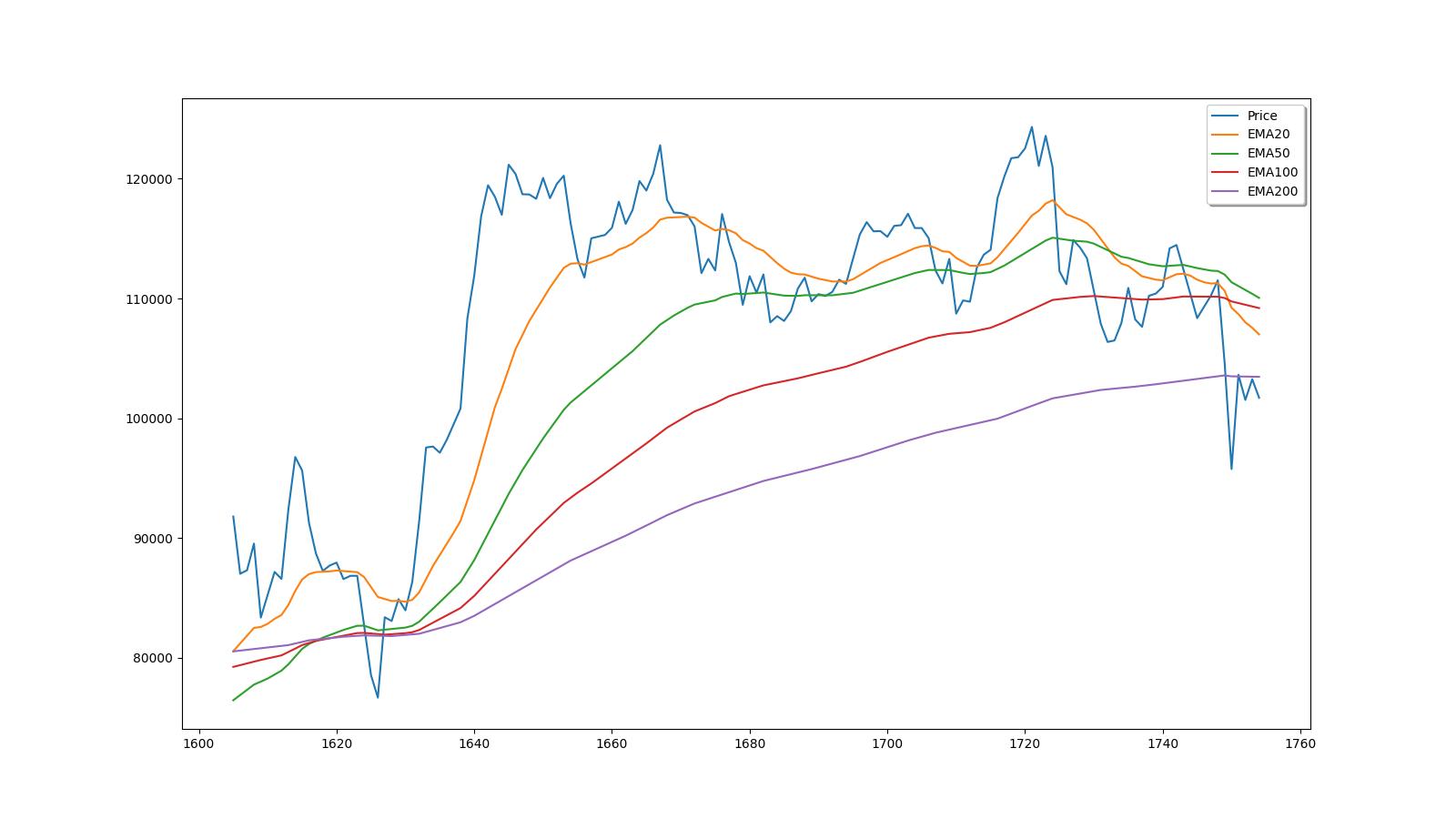 TBTC Exponential Moving Averages