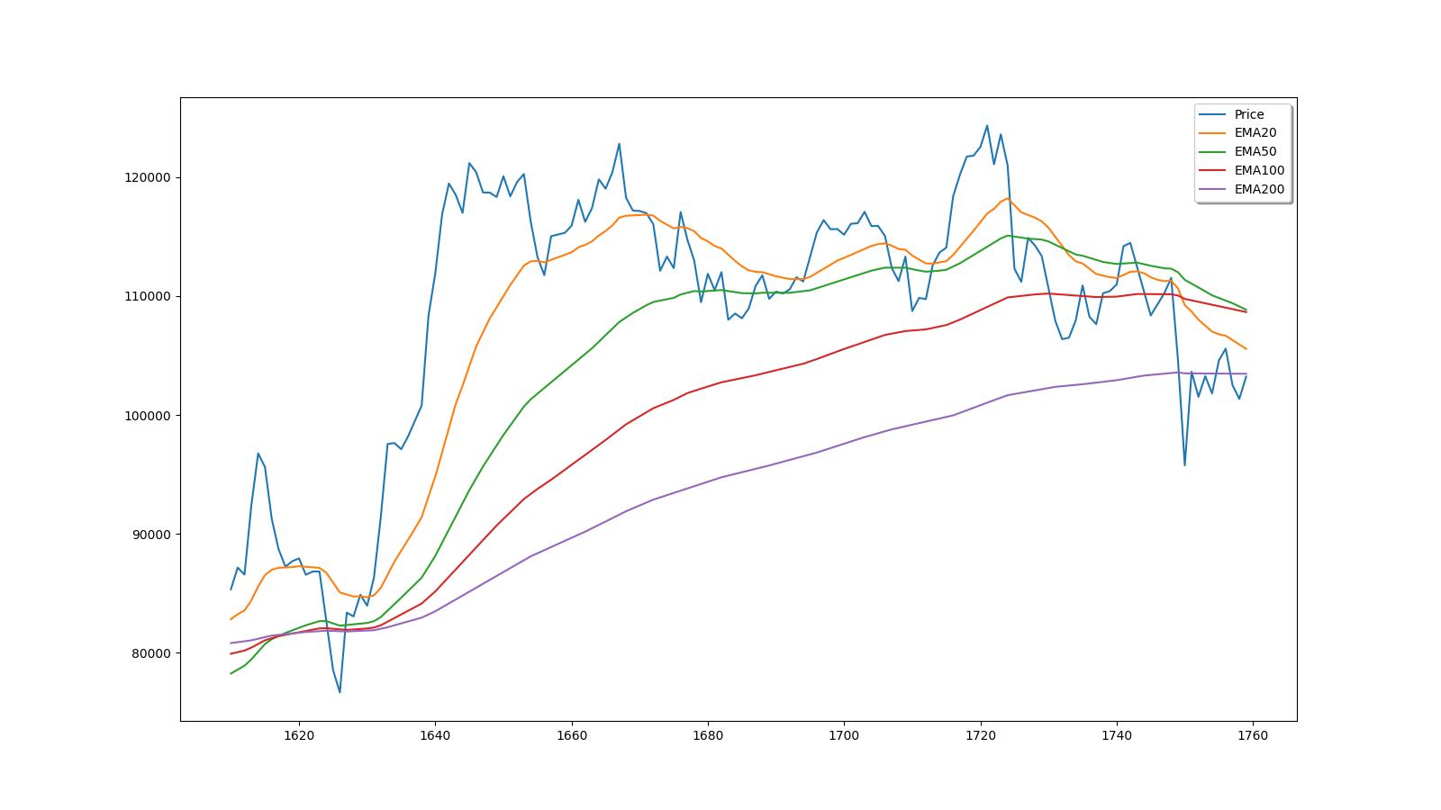 TBTC Exponential Moving Averages