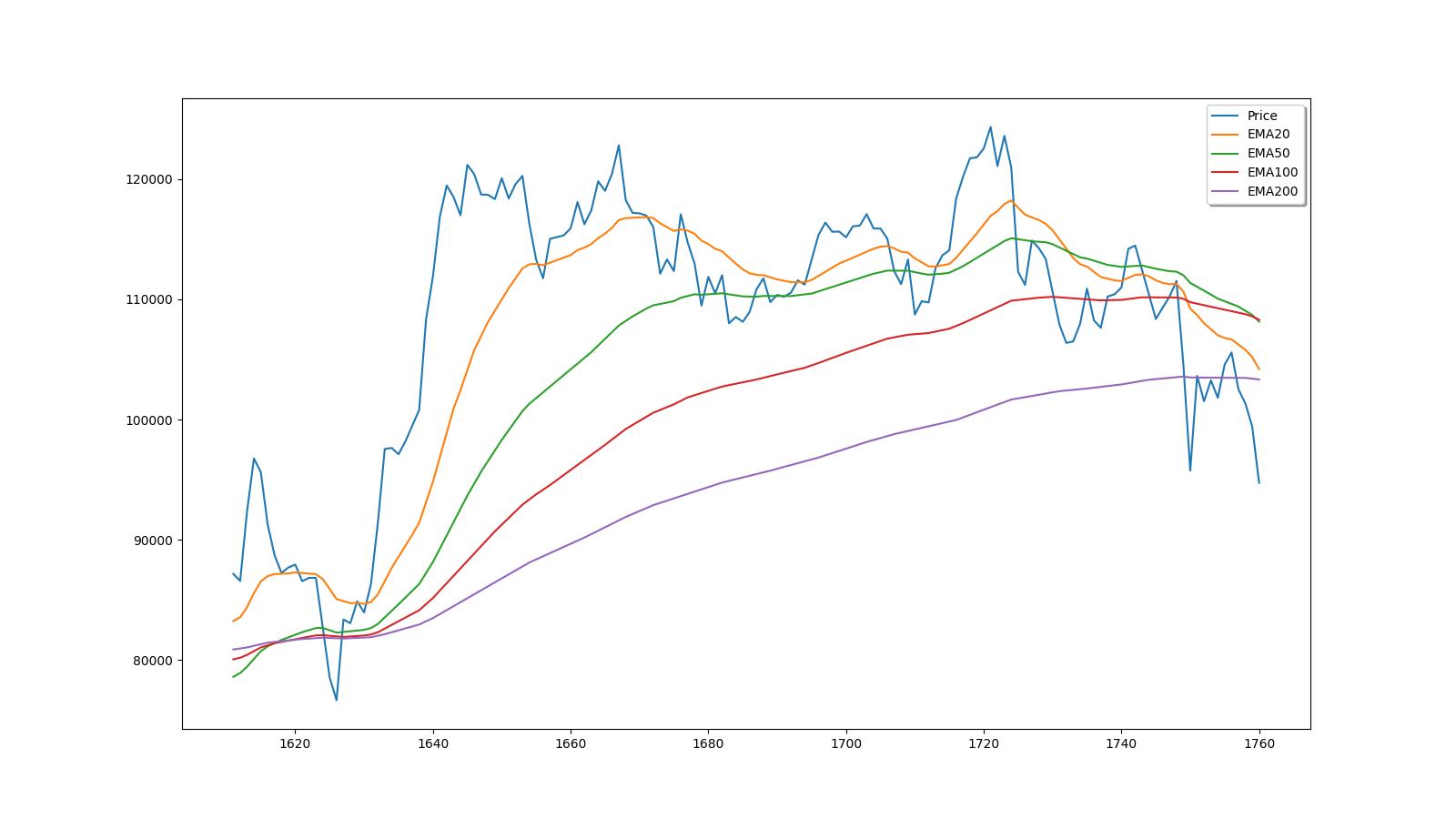 TBTC Exponential Moving Averages