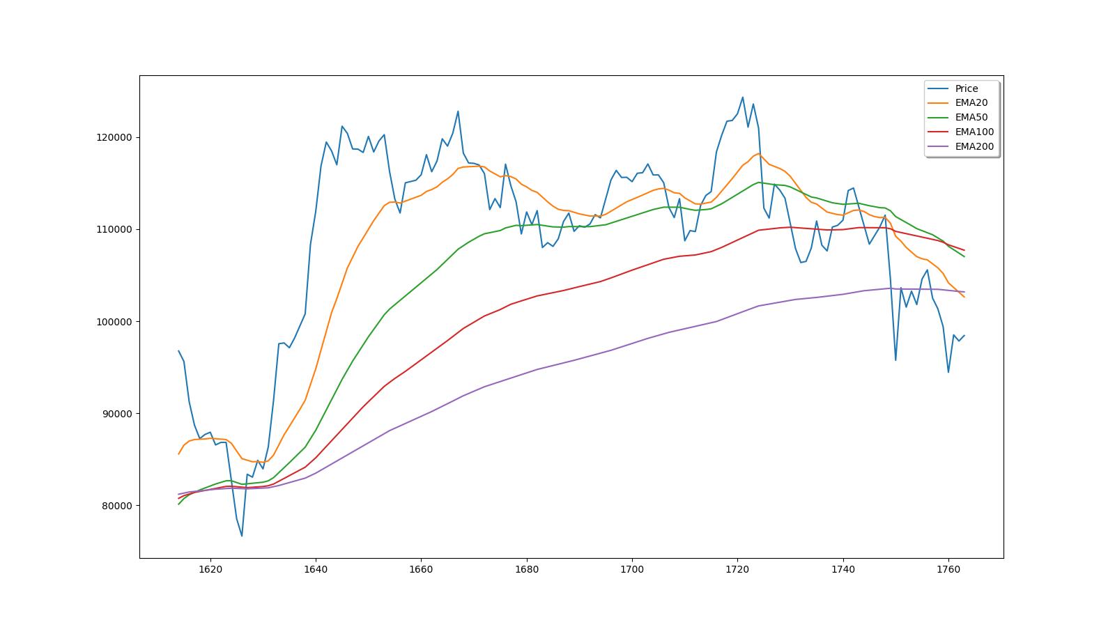 TBTC Exponential Moving Averages