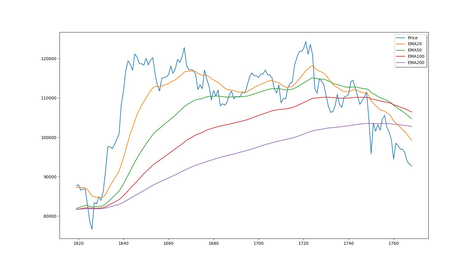 TBTC Exponential Moving Averages