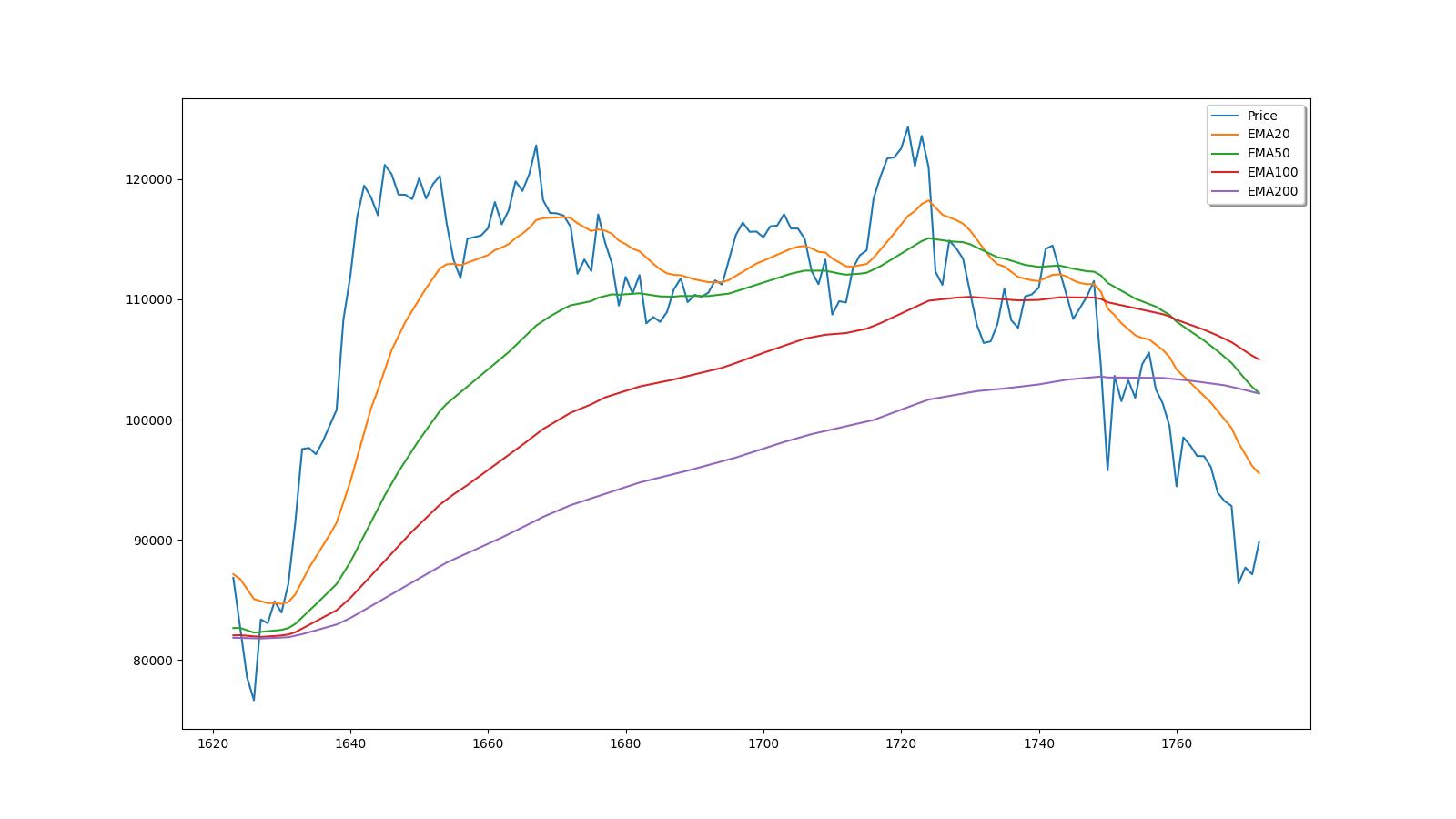 TBTC Exponential Moving Averages