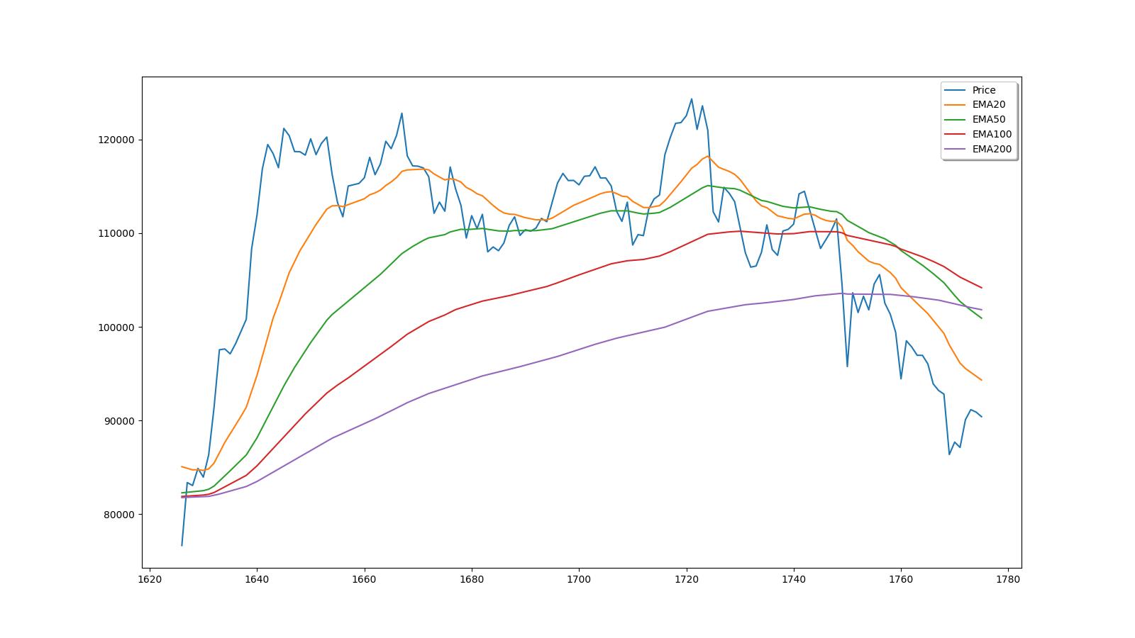TBTC Exponential Moving Averages