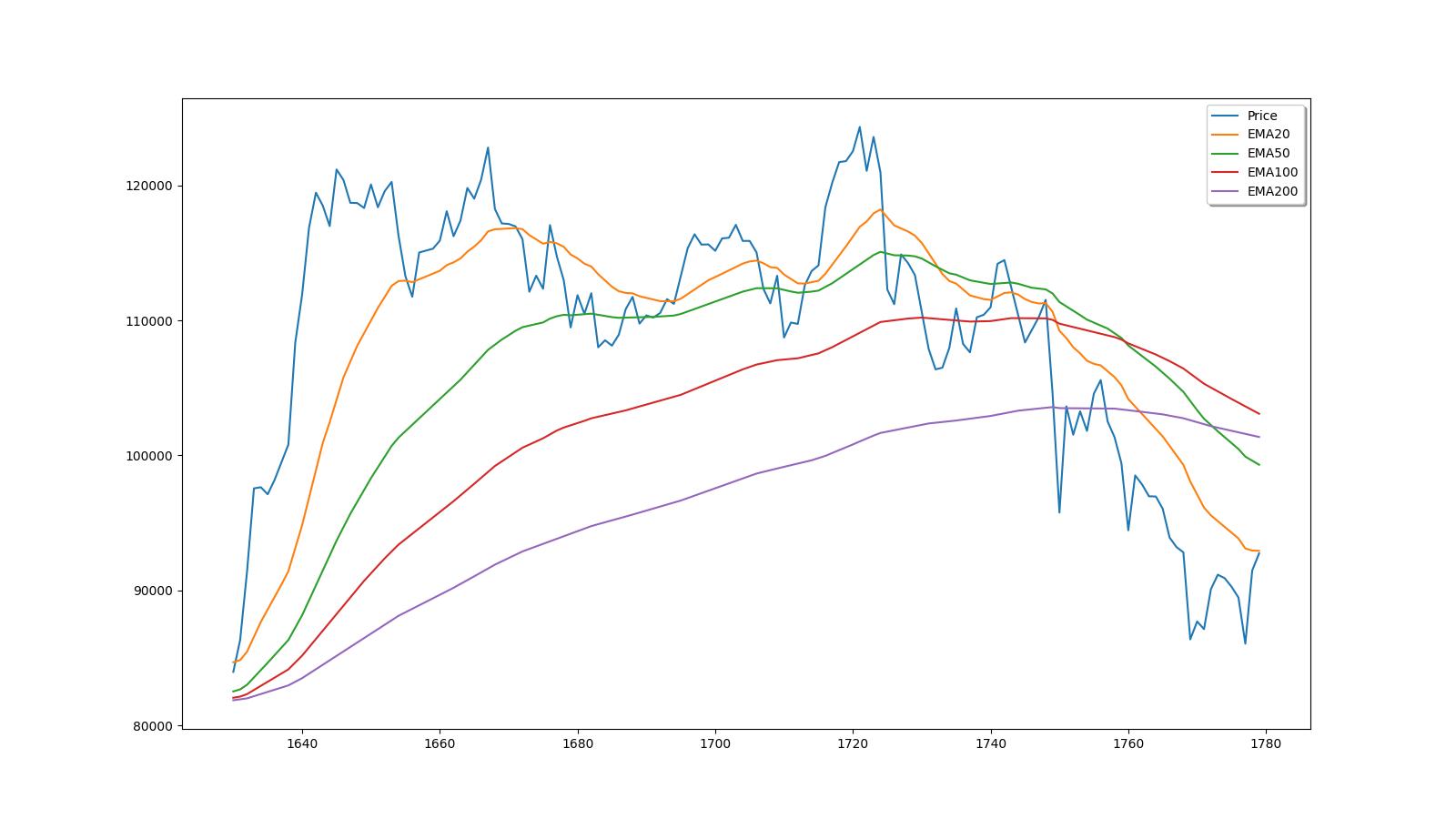 TBTC Exponential Moving Averages