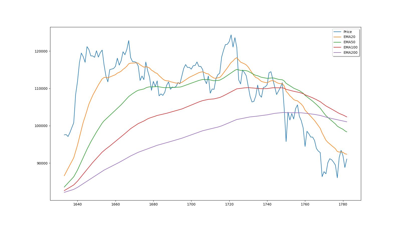 TBTC Exponential Moving Averages
