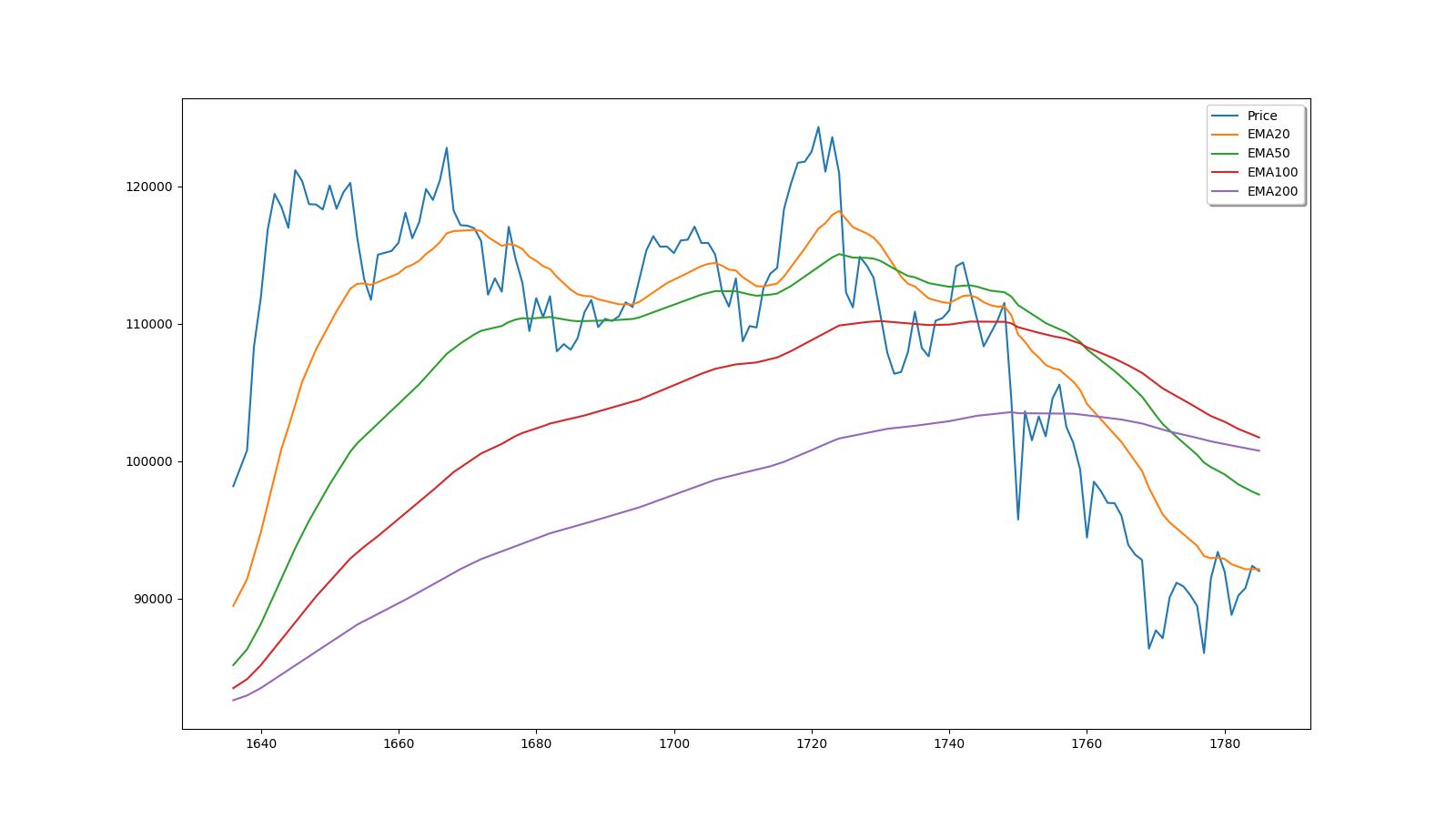 TBTC Exponential Moving Averages