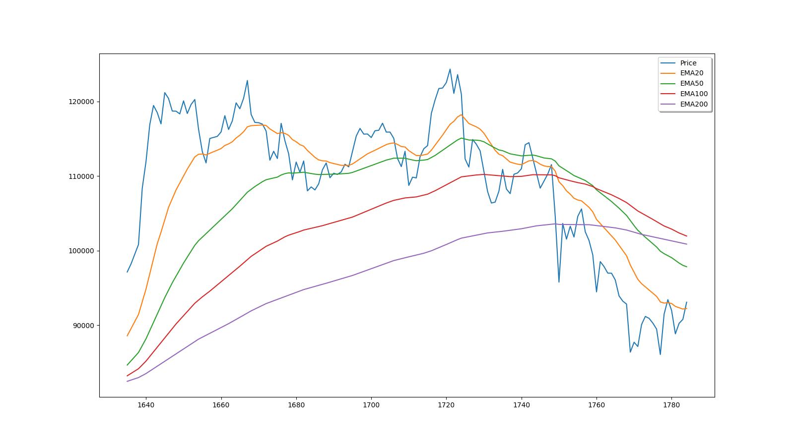 TBTC Exponential Moving Averages