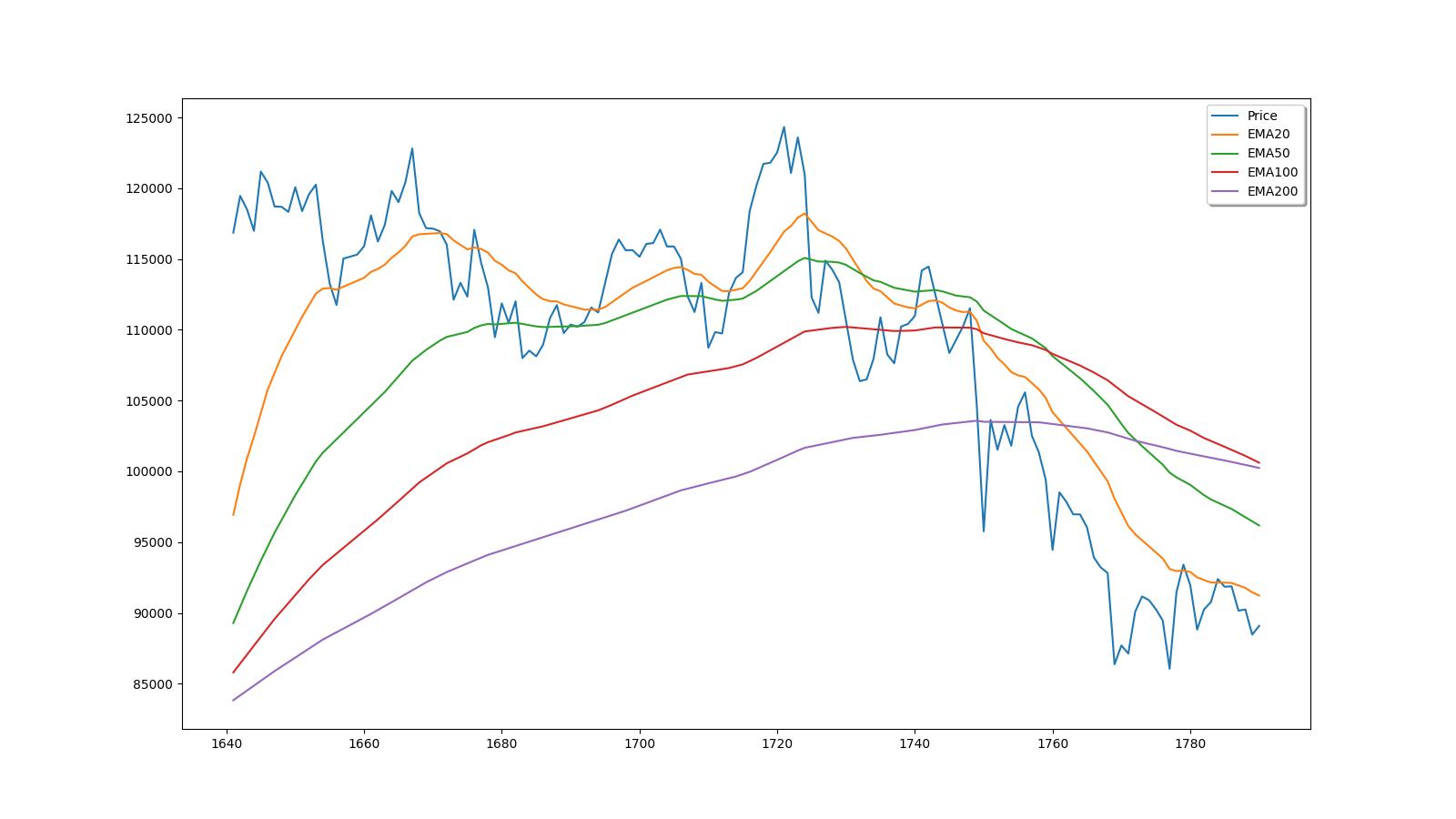 TBTC Exponential Moving Averages
