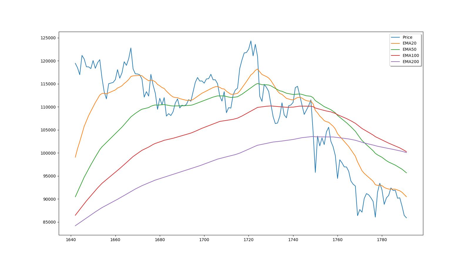 tBTC Exponential Moving Averages