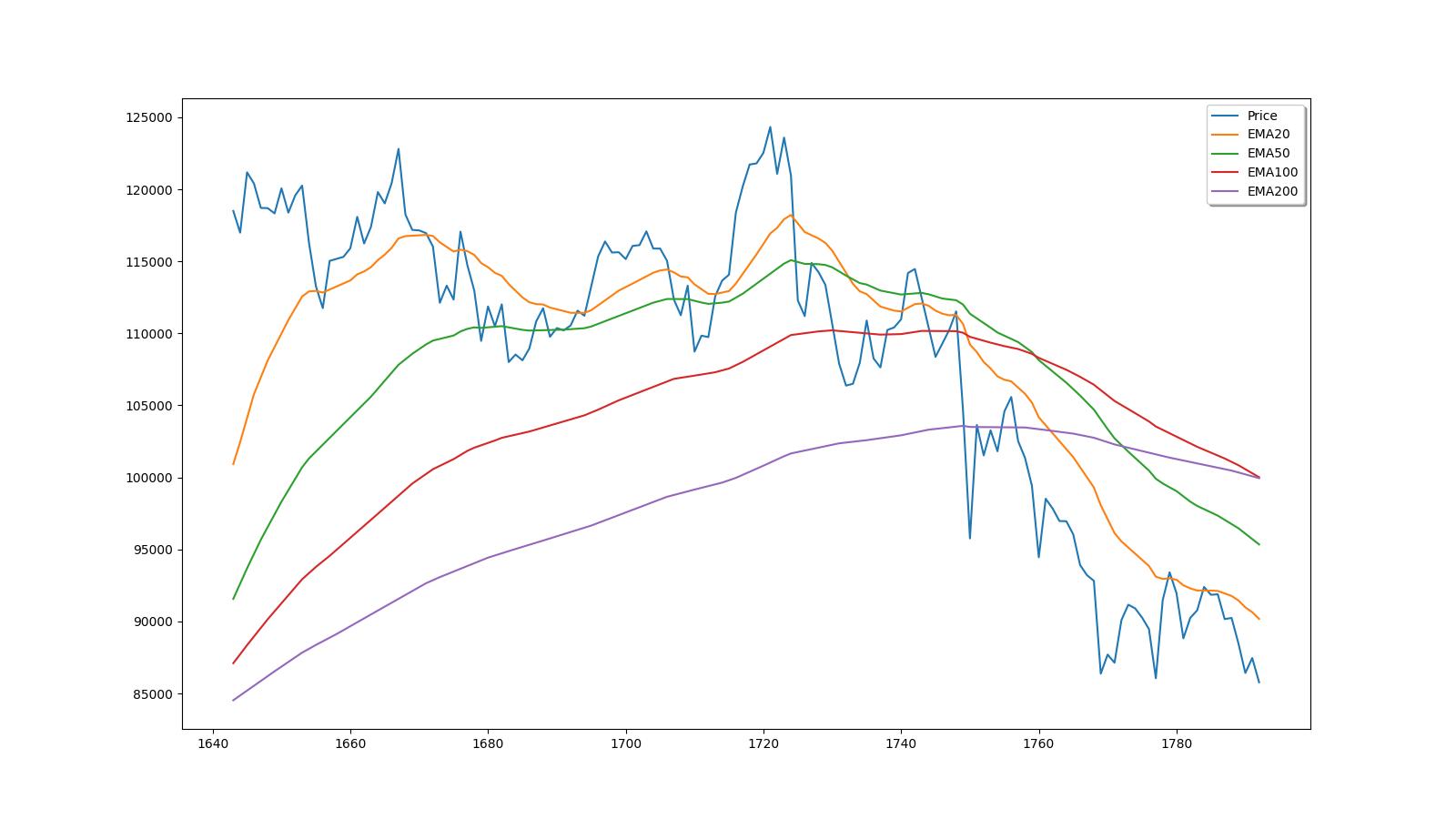 TBTC Exponential Moving Averages