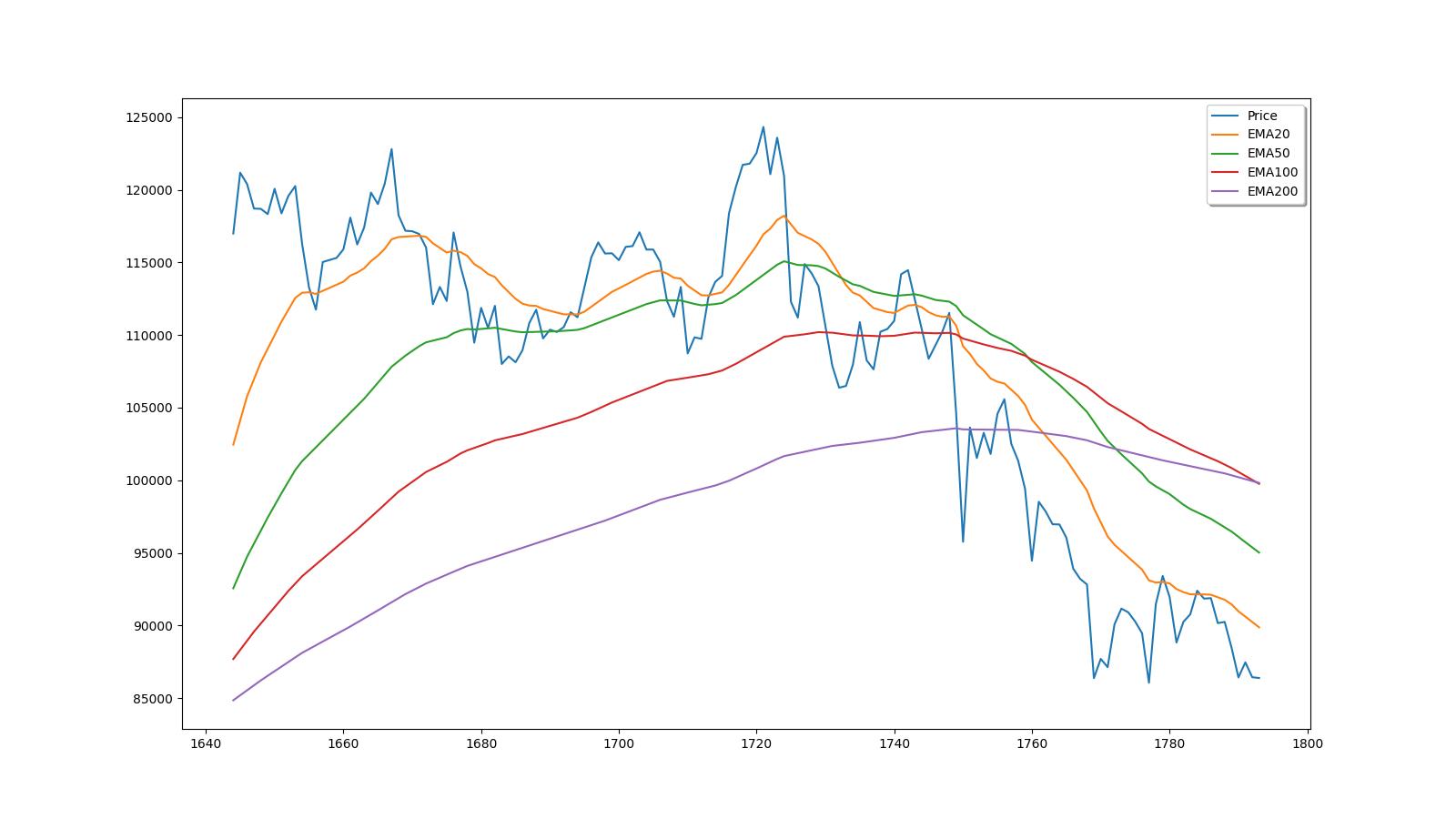 TBTC Exponential Moving Averages