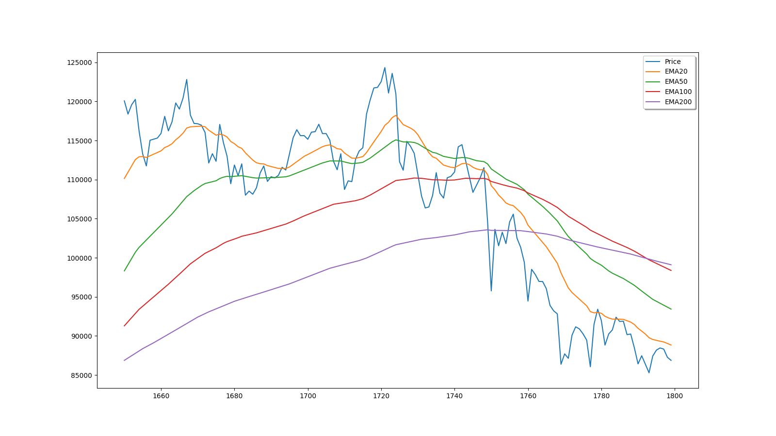 TBTC Exponential Moving Averages