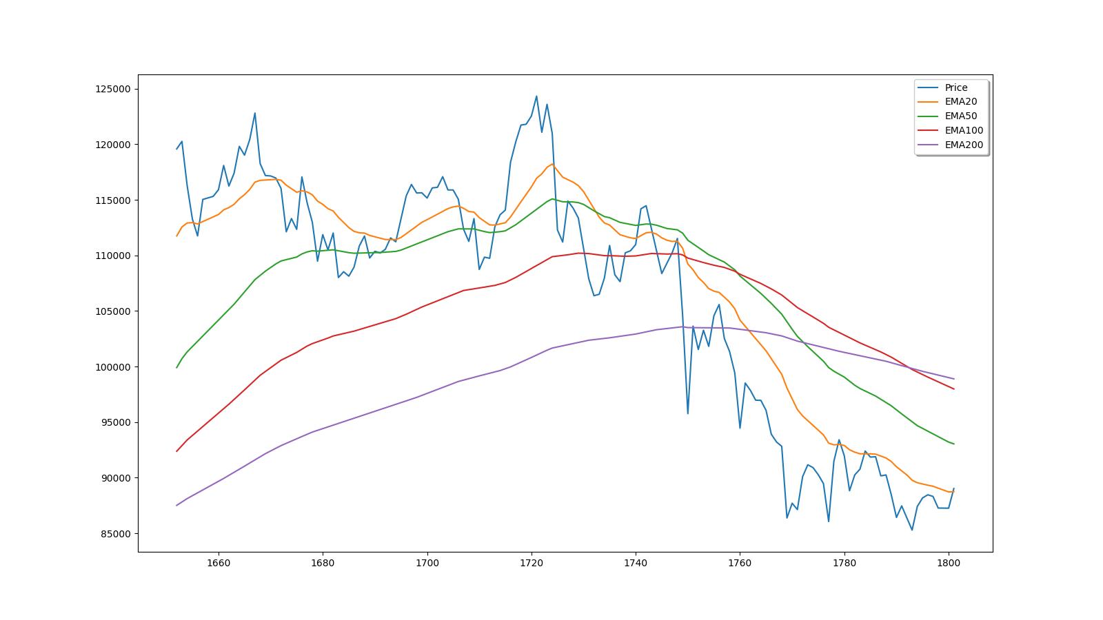 TBTC Exponential Moving Averages
