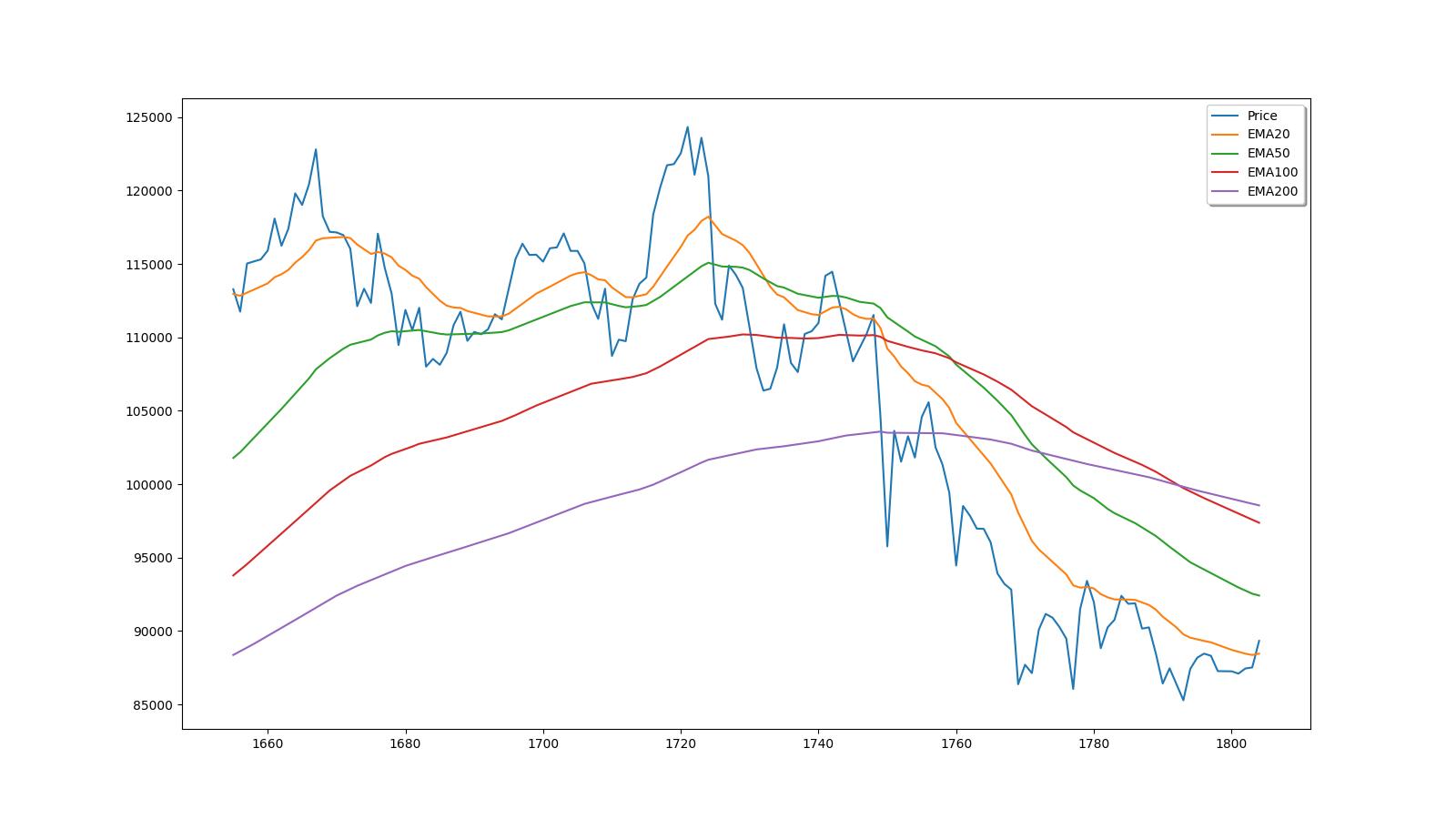 TBTC Exponential Moving Averages