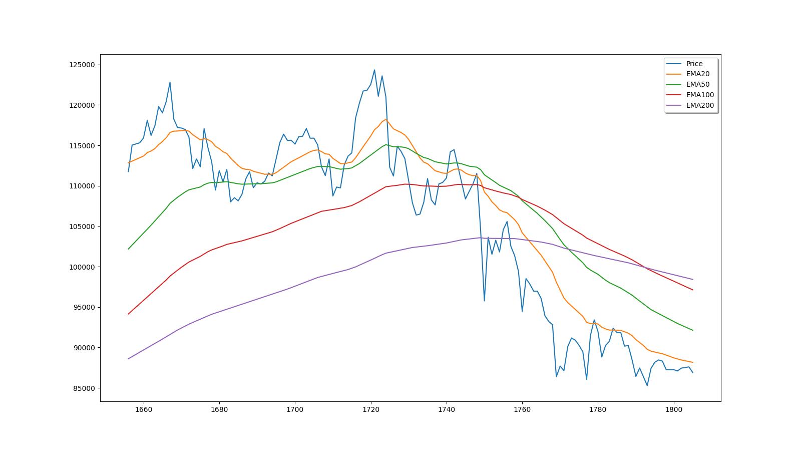 TBTC Exponential Moving Averages