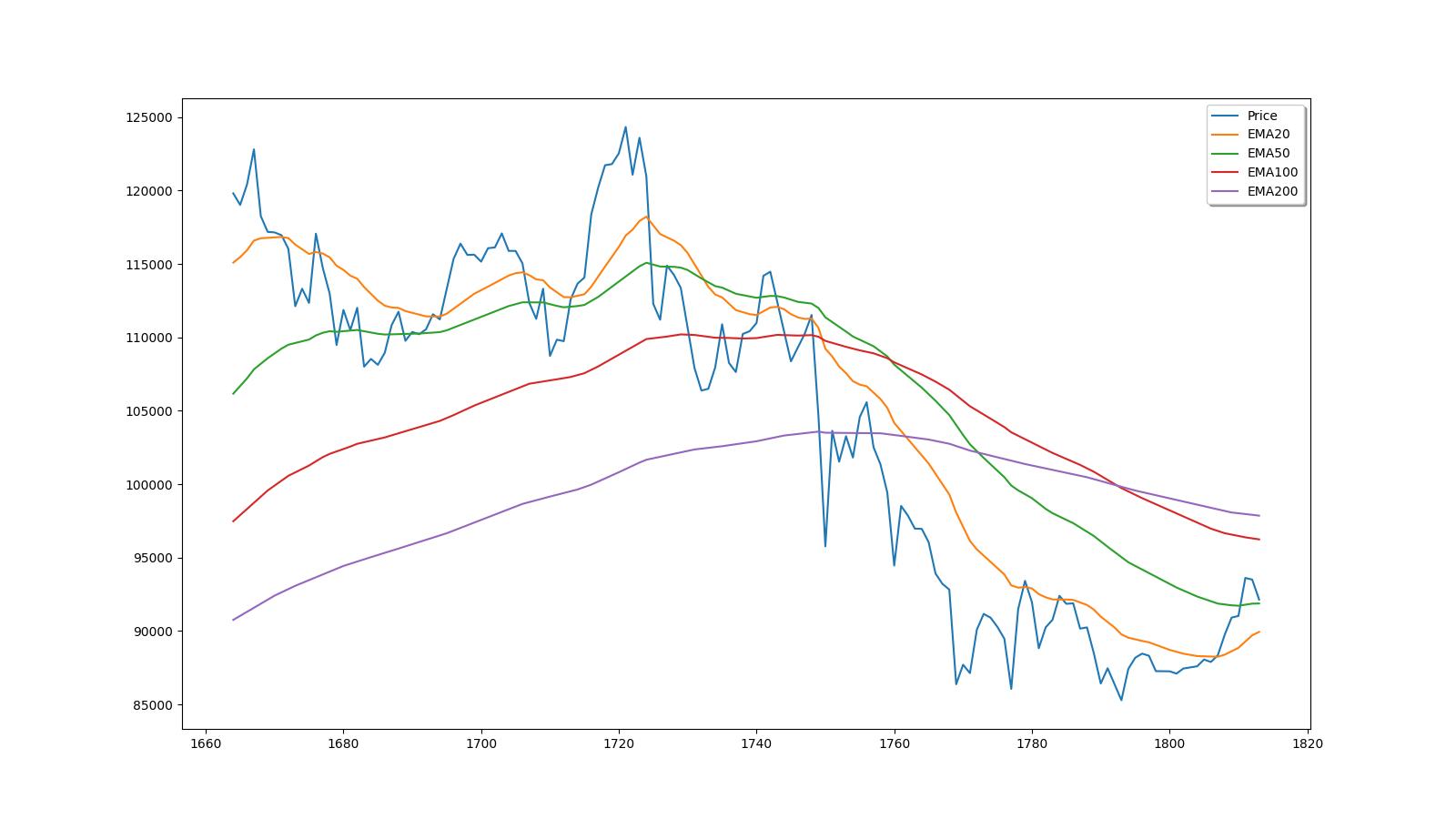 TBTC Exponential Moving Averages
