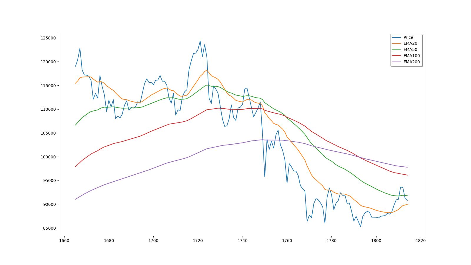 TBTC Exponential Moving Averages