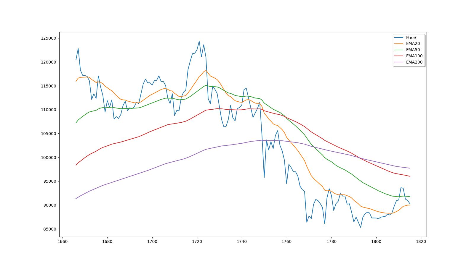TBTC Exponential Moving Averages
