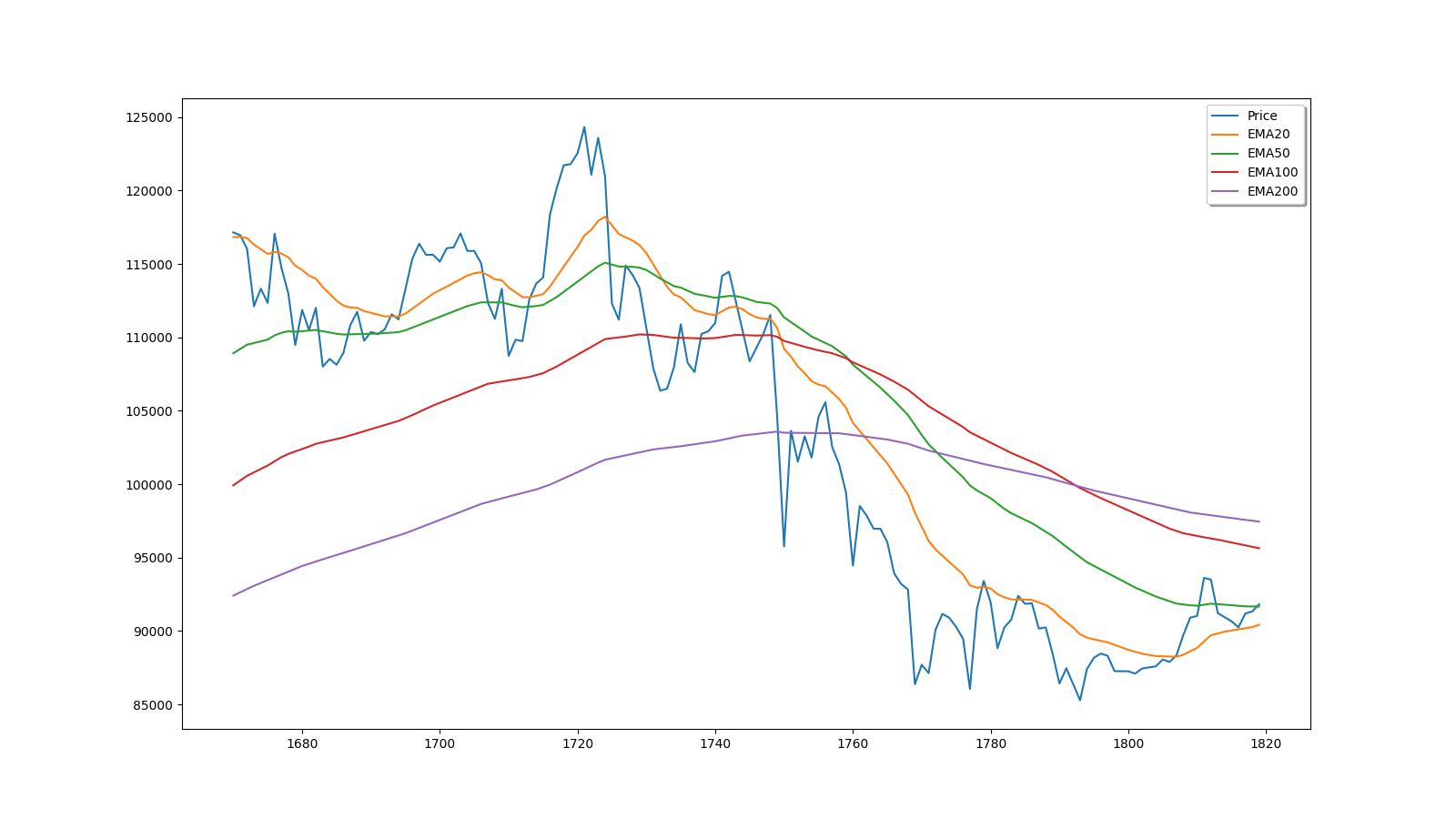 TBTC Exponential Moving Averages