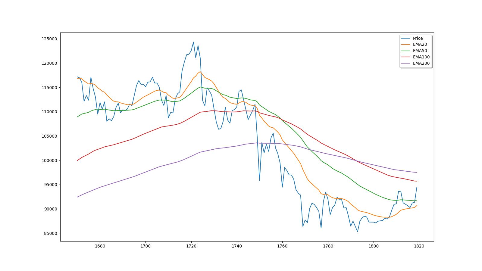 TBTC Exponential Moving Averages