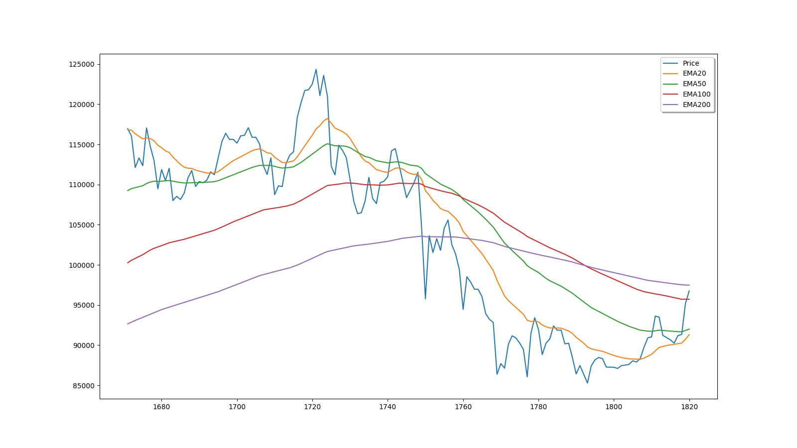 TBTC Exponential Moving Averages