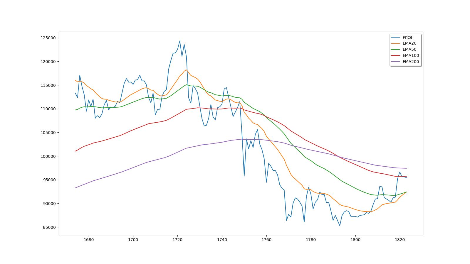 TBTC Exponential Moving Averages