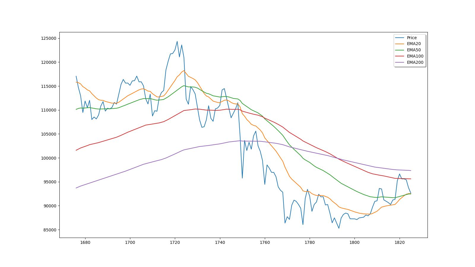 TBTC Exponential Moving Averages