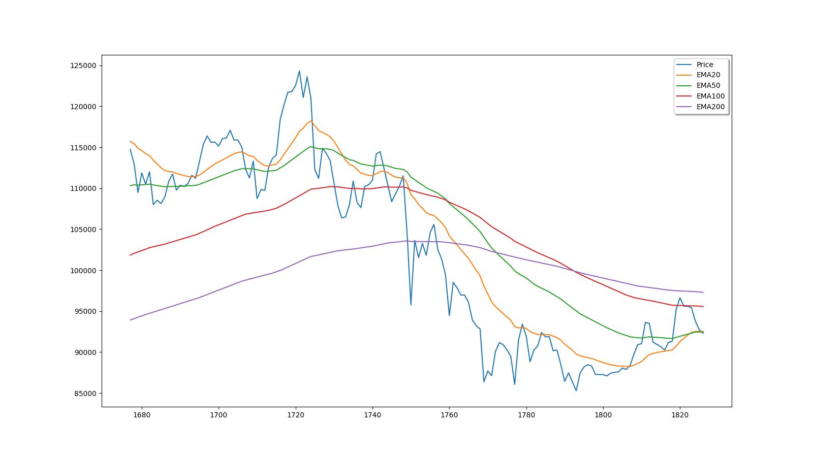 TBTC Exponential Moving Averages
