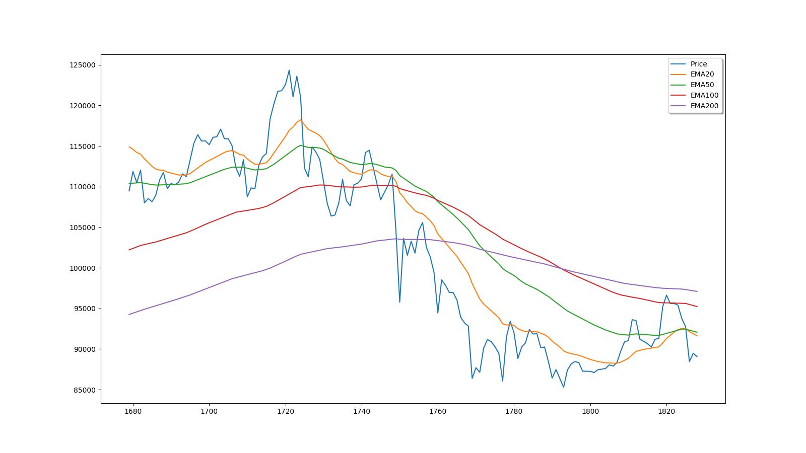 TBTC Exponential Moving Averages